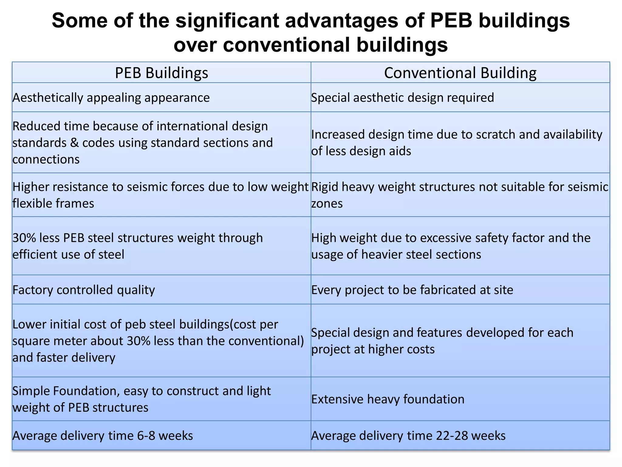 115659118 pre-engineered-buildings | PDF