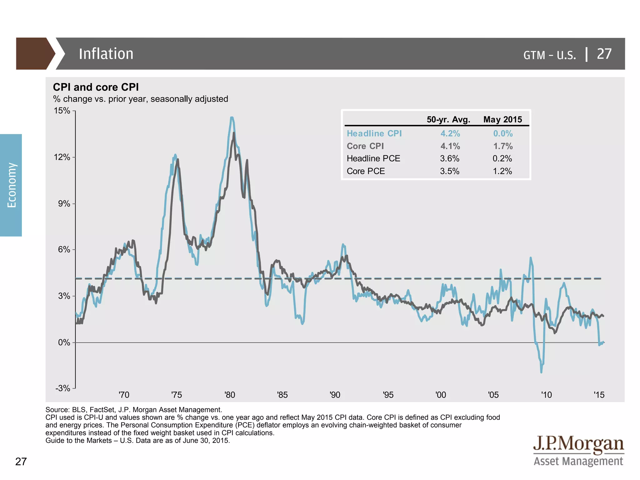 JP Morgan - Guide to the Markets | PDF