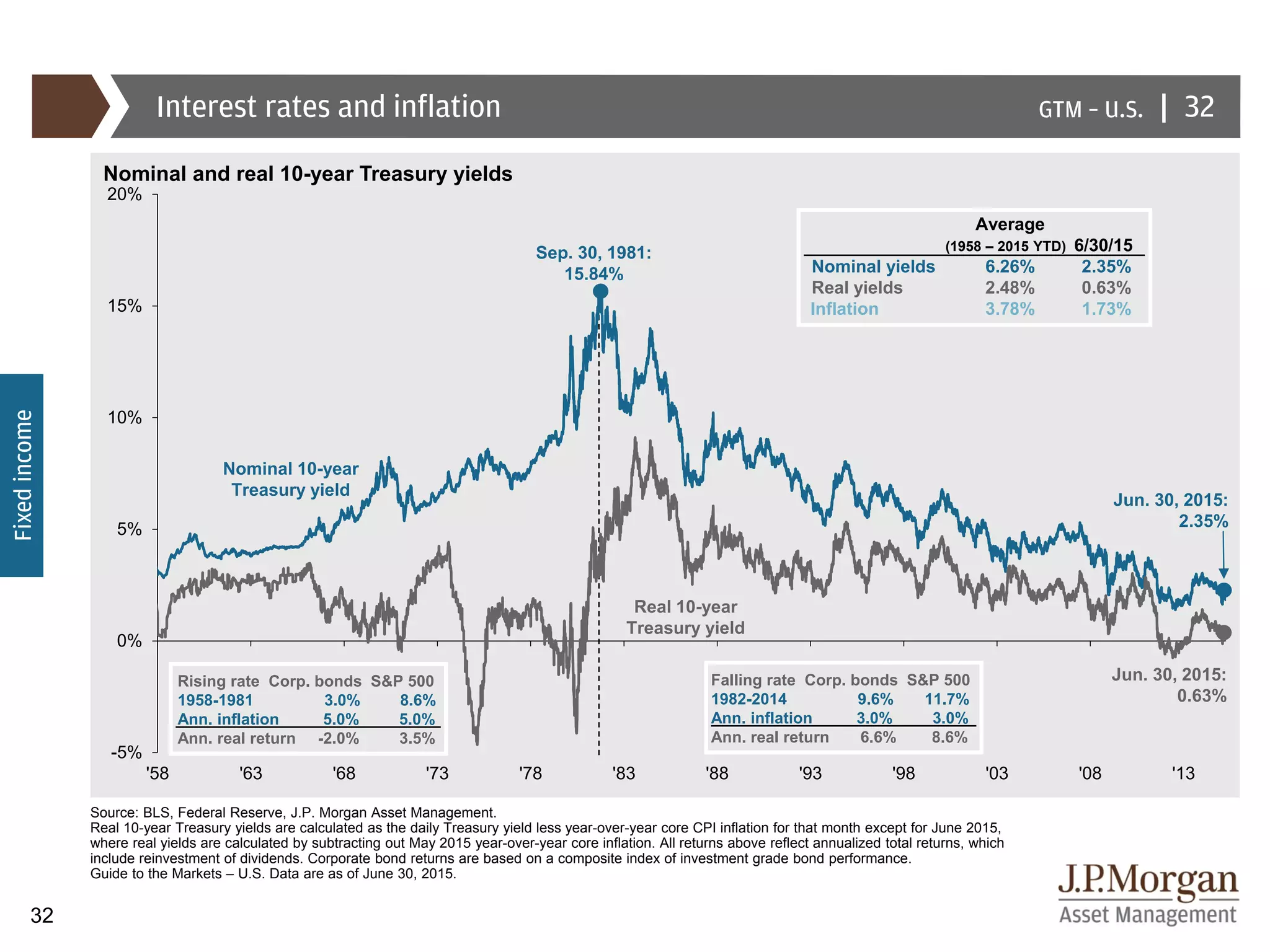 JP Morgan - Guide to the Markets | PDF