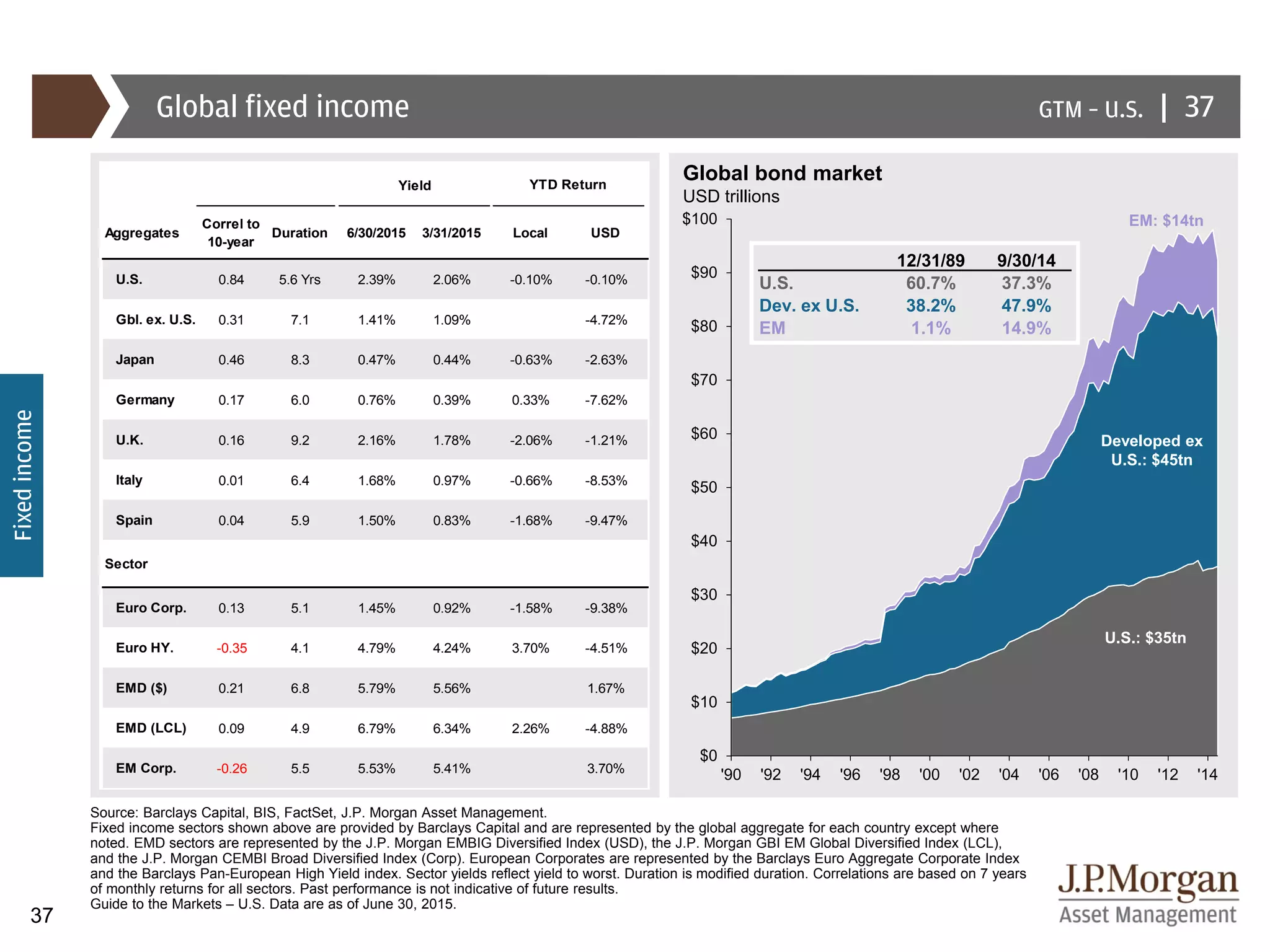JP Morgan - Guide to the Markets | PDF
