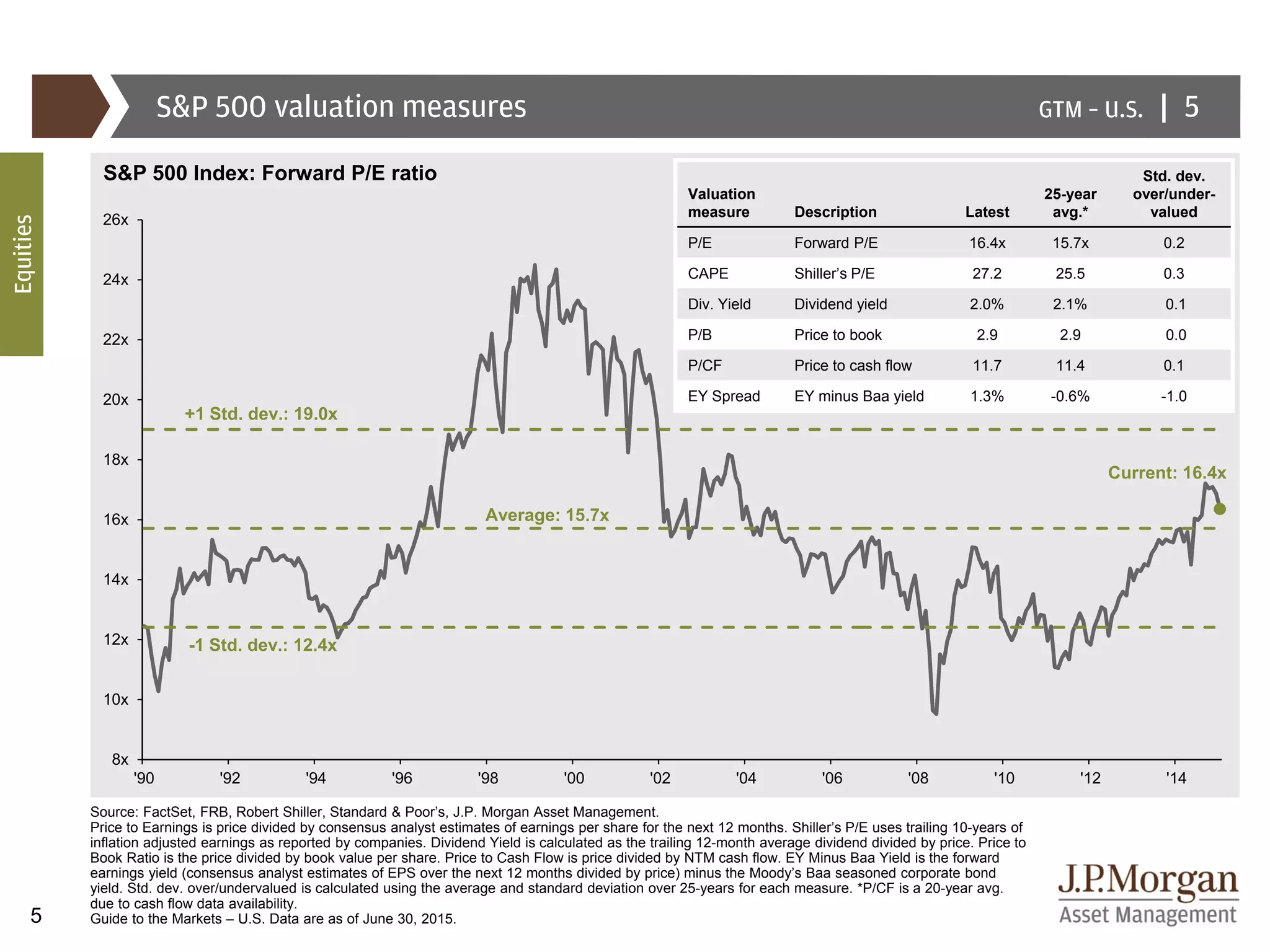 JP Morgan - Guide to the Markets | PDF