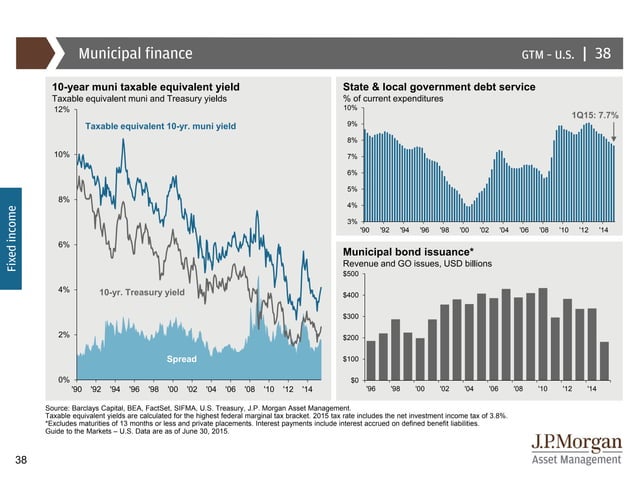 JP Morgan - Guide to the Markets | PDF | Stocks and Bonds | Personal ...