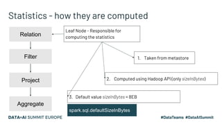 Spark SQL Beyond Official Documentation | PPT