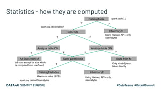Spark SQL Beyond Official Documentation | PPT