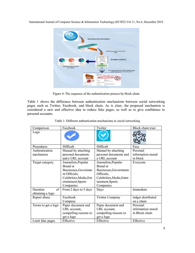 Authentication and Verification of Social Networking Accounts Using Blockchain Technology | PDF