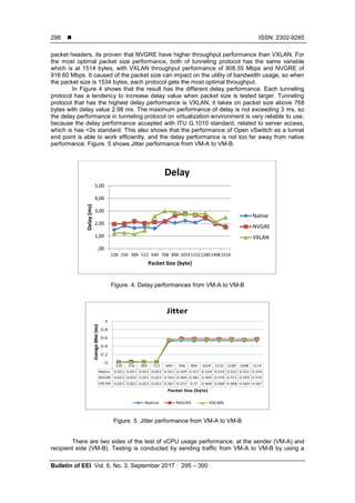 Performance Analysis of VXLAN and NVGRE Tunneling Protocol on Virtual Network | PDF | Computer ...