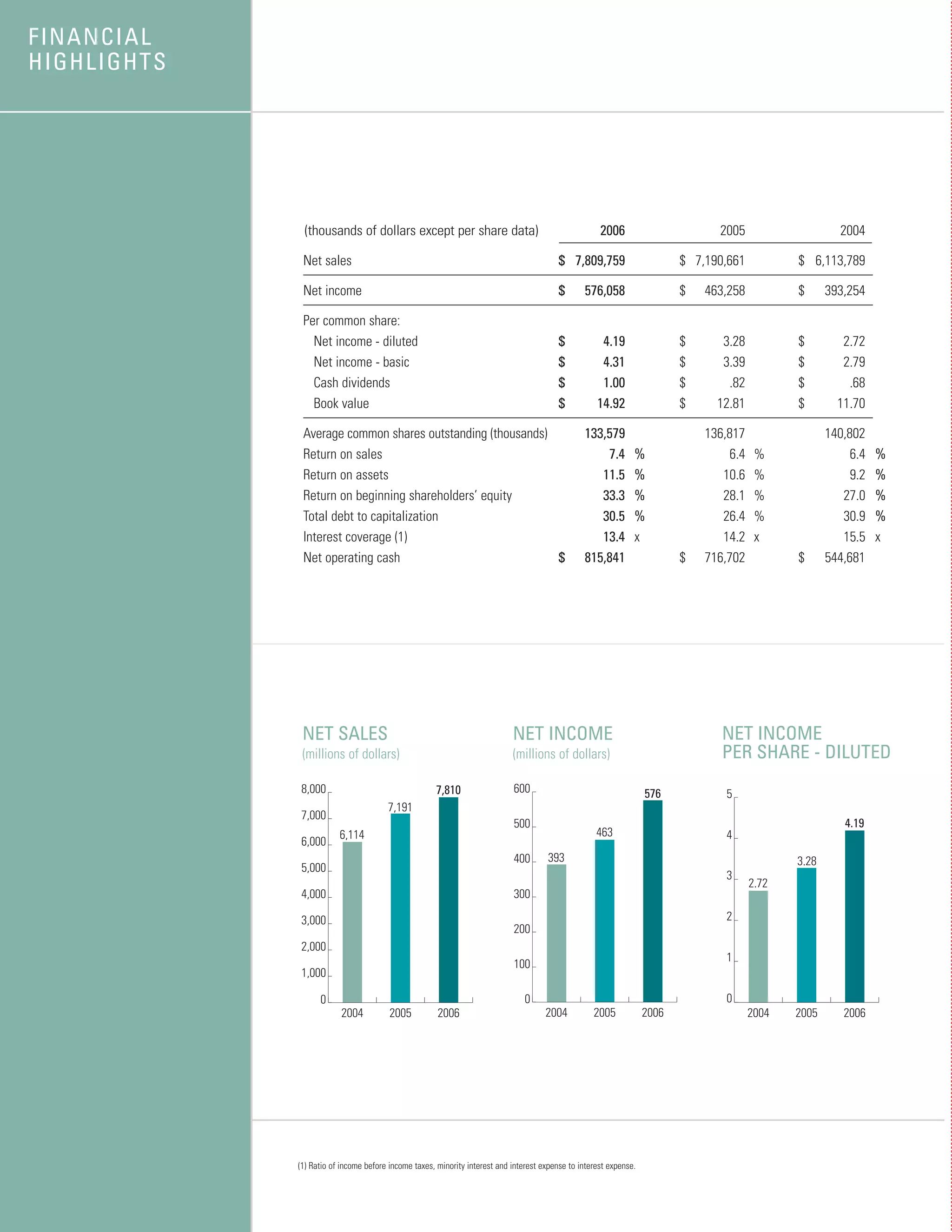 sherwin-williams 2006_Annual_Report | PDF