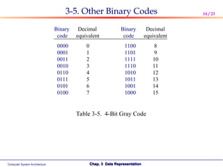 dataformats and data conversionscpu1.ppt | Free Download