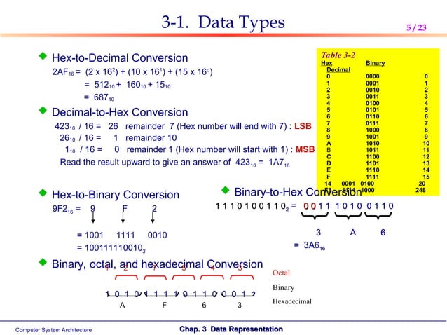 dataformats and data conversionscpu1.ppt | Free Download