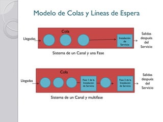 Caracteristicas de un sistema de lineas de espera | PDF