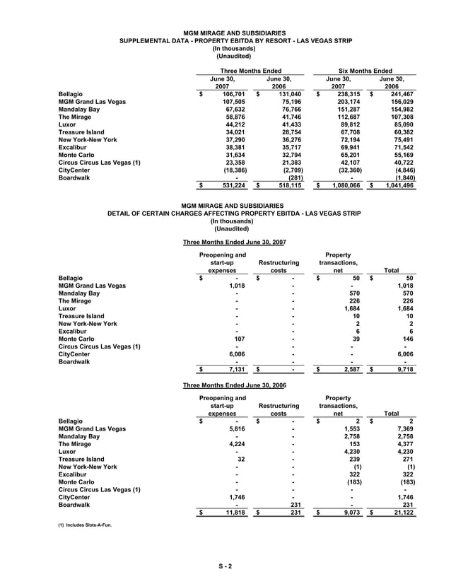 MGM MIRAGE SuppData080207 | PDF