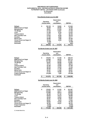 MGM MIRAGE SuppData080207 | PDF