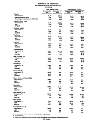 MGM MIRAGE SuppActual_022306 | PDF