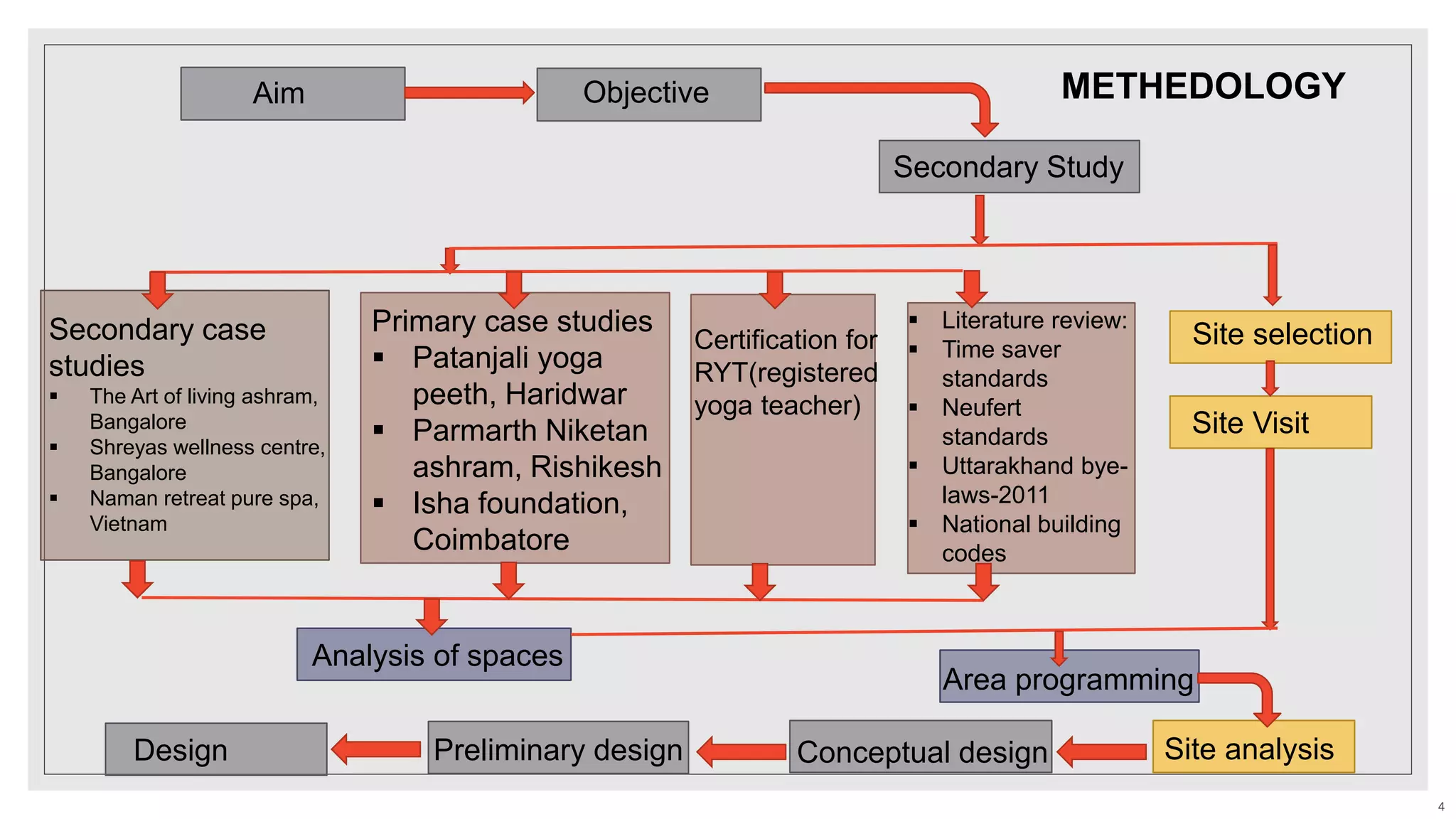 DISSERTATION FOR YOGA CENTER | PDF