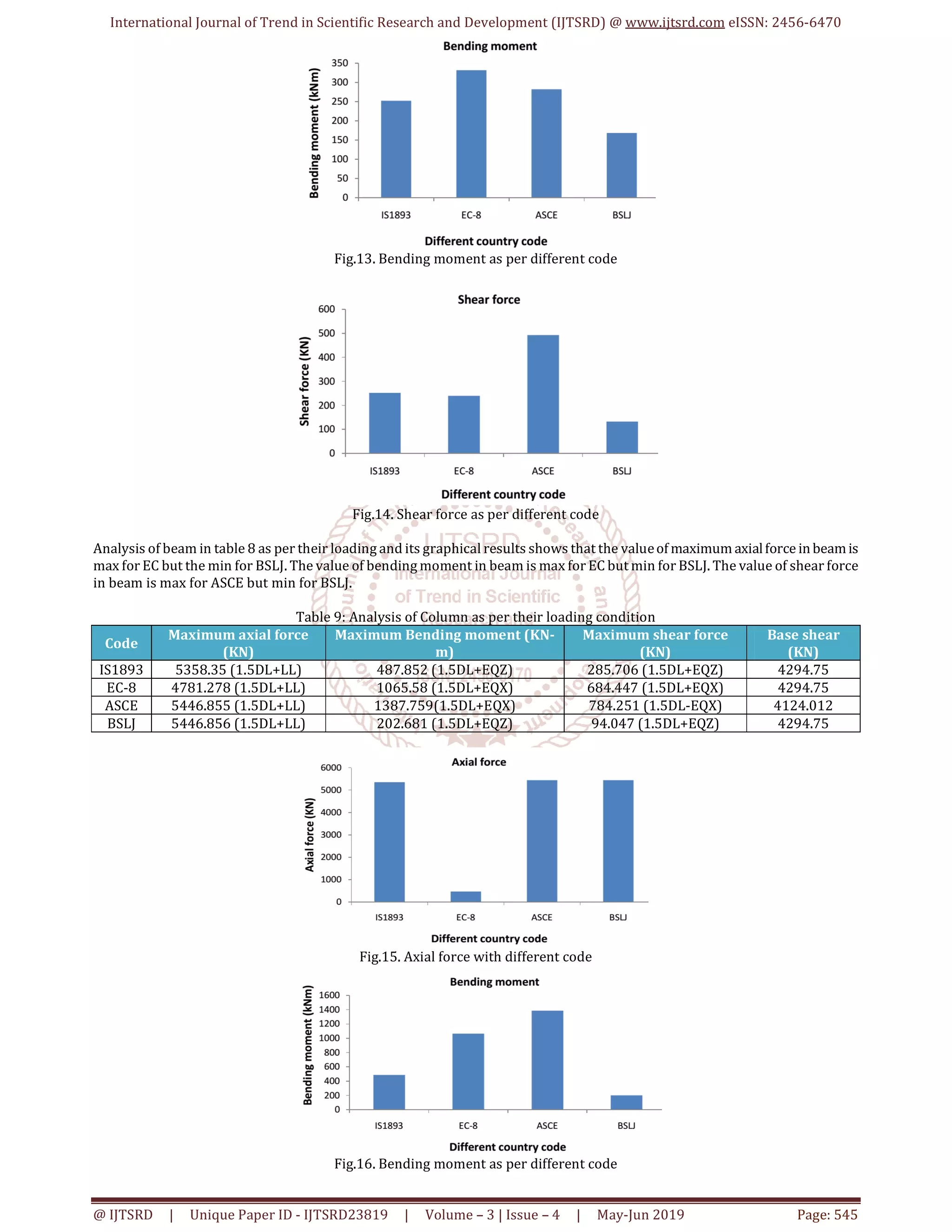 Comparative Study on Analysis and Design of Reinforced Concrete Building under Seismic Forces ...
