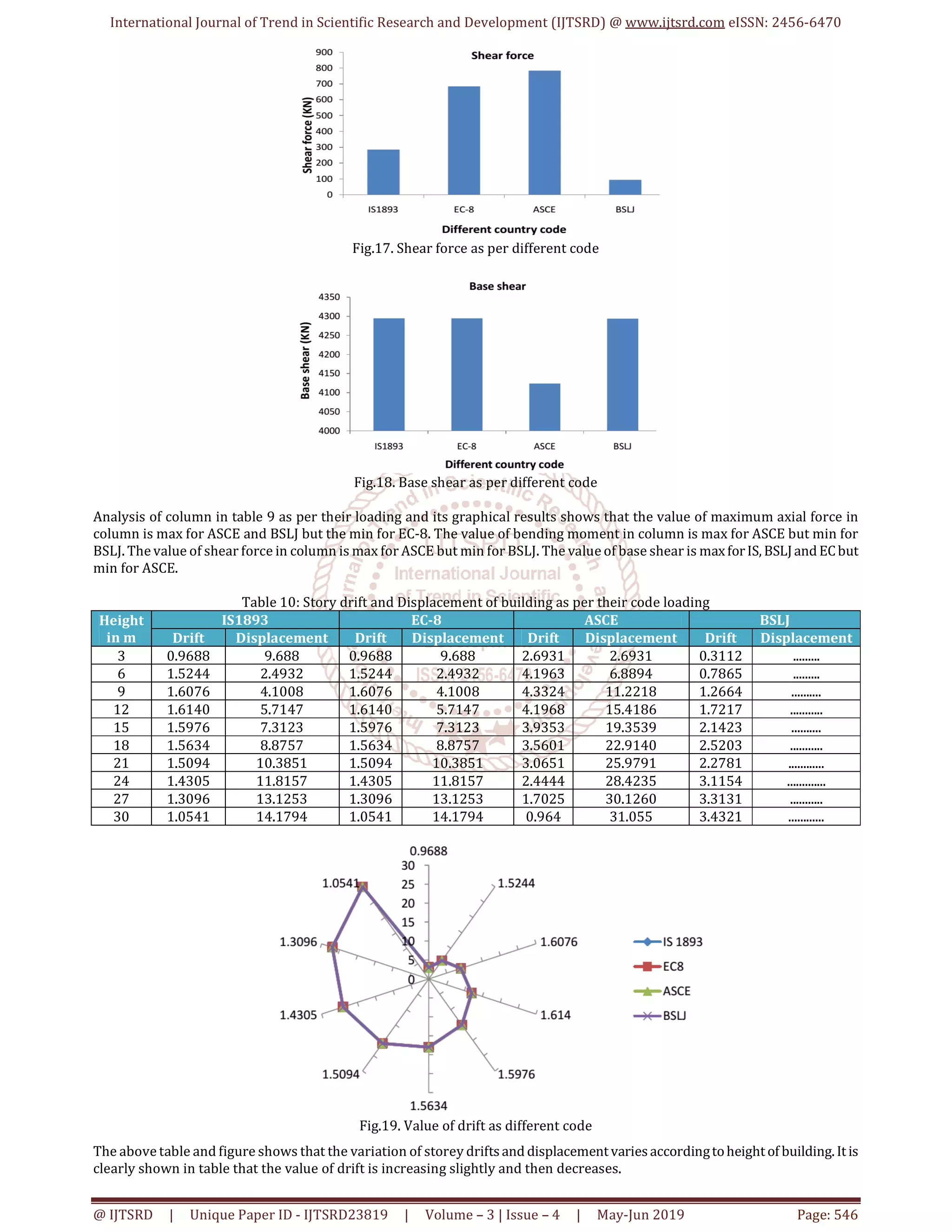 Comparative Study on Analysis and Design of Reinforced Concrete Building under Seismic Forces ...