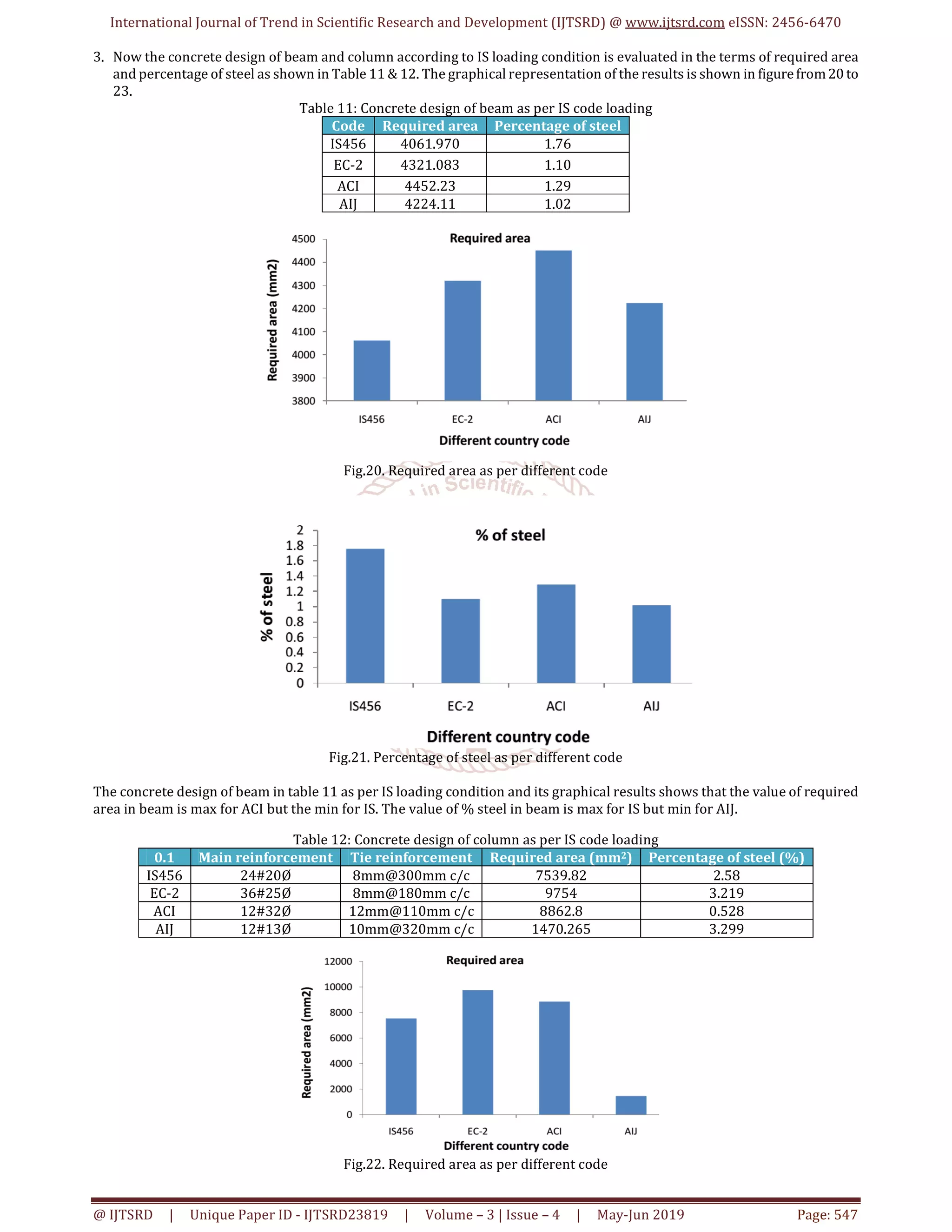 Comparative Study on Analysis and Design of Reinforced Concrete Building under Seismic Forces ...
