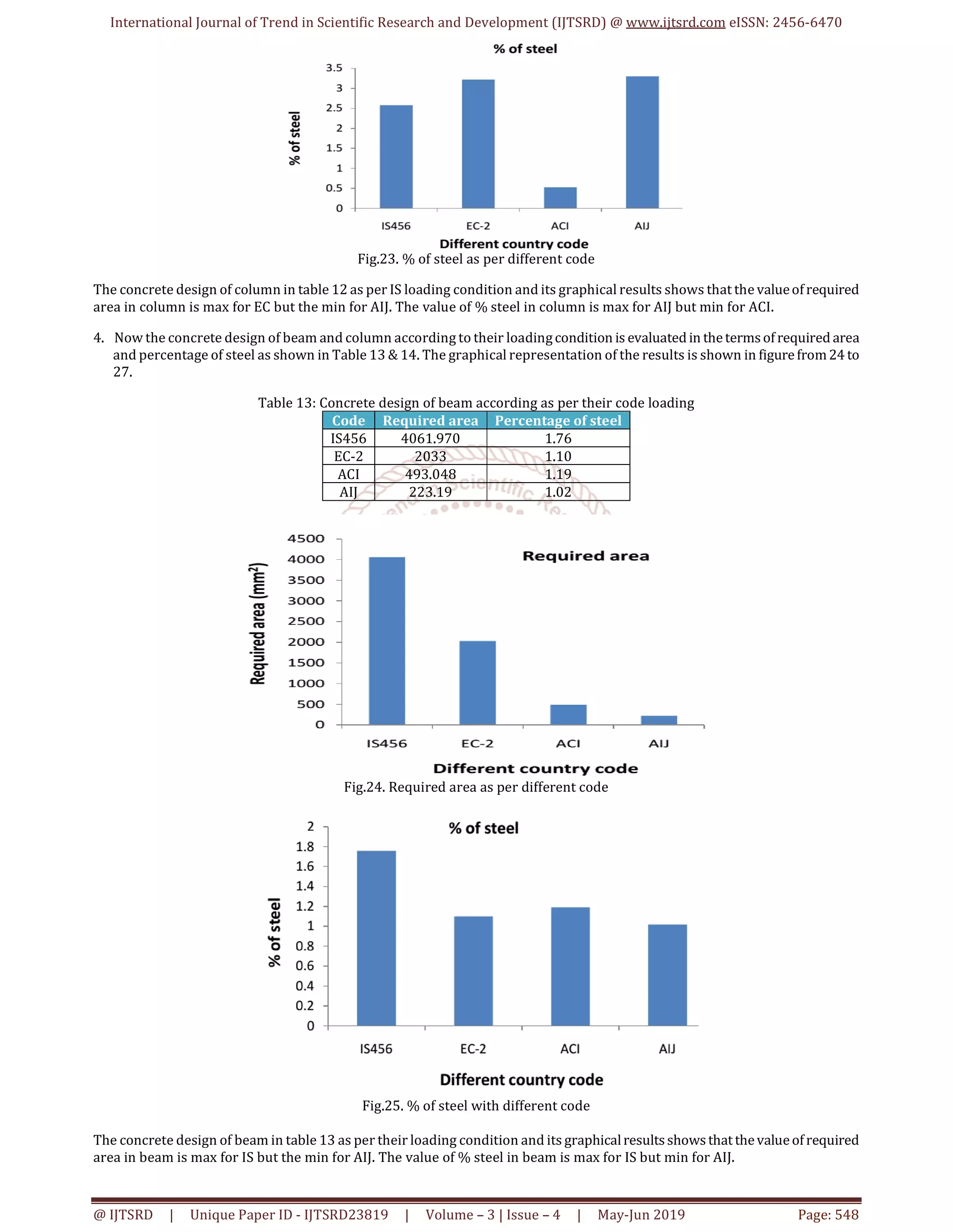 Comparative Study on Analysis and Design of Reinforced Concrete Building under Seismic Forces ...