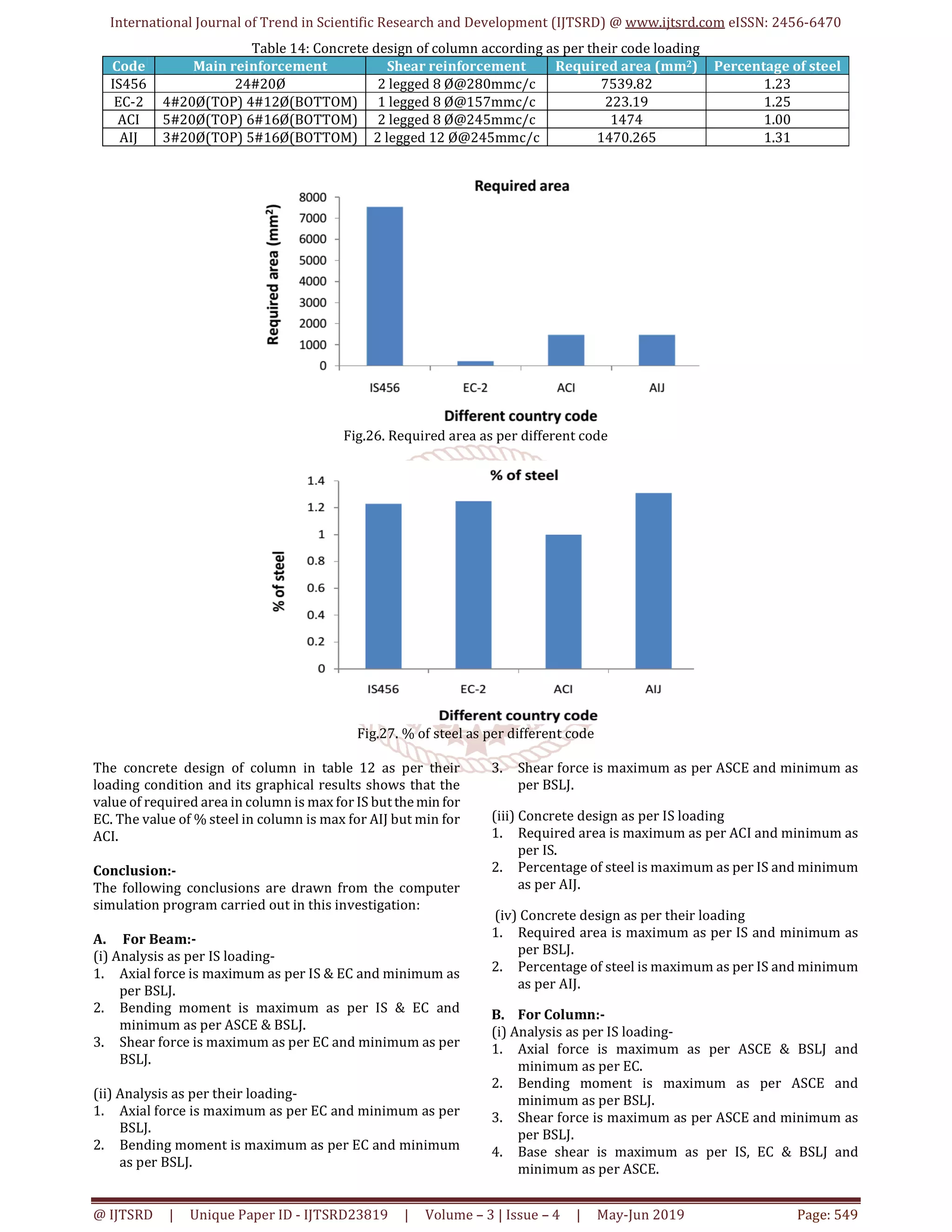 Comparative Study on Analysis and Design of Reinforced Concrete Building under Seismic Forces ...