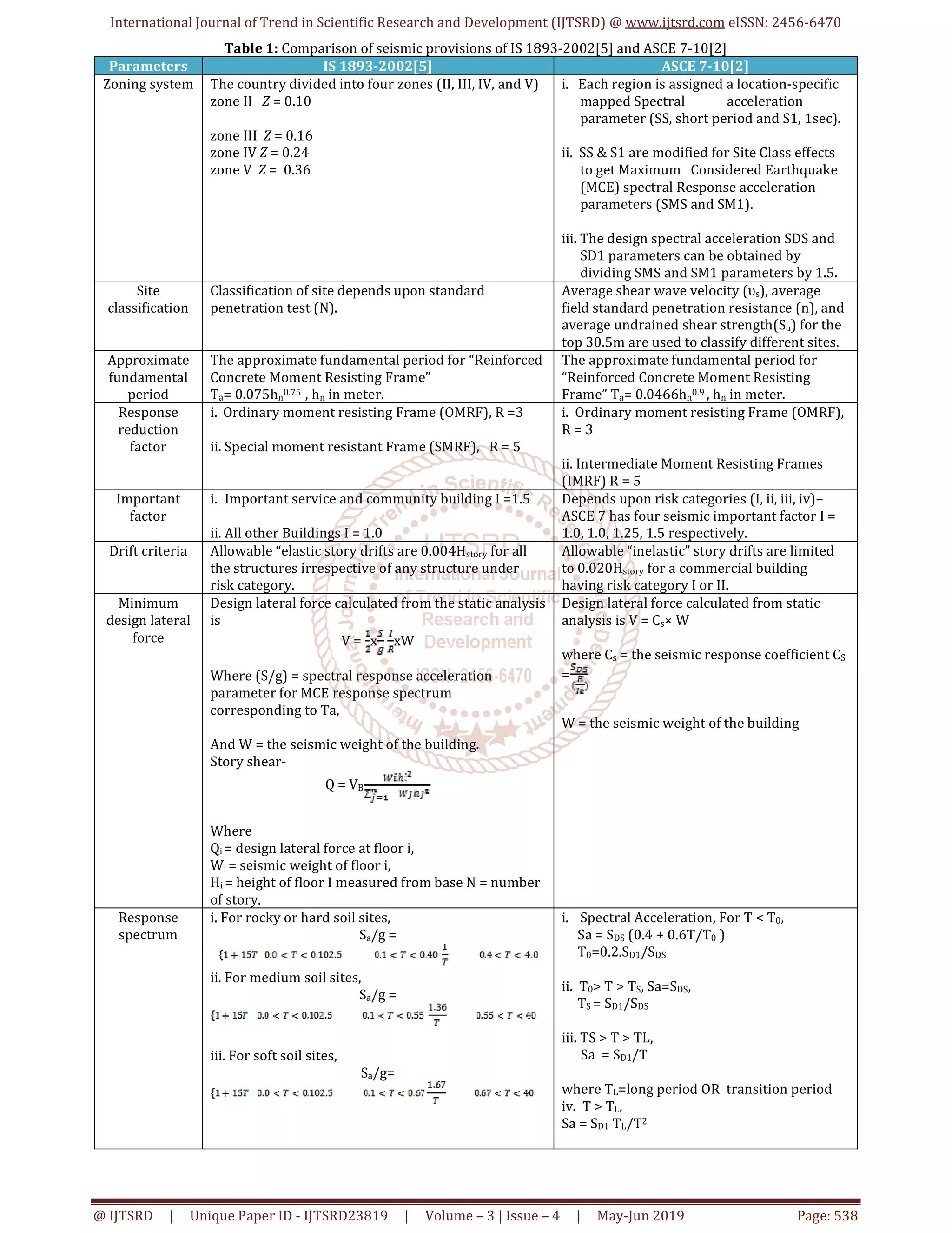 Comparative Study on Analysis and Design of Reinforced Concrete Building under Seismic Forces ...
