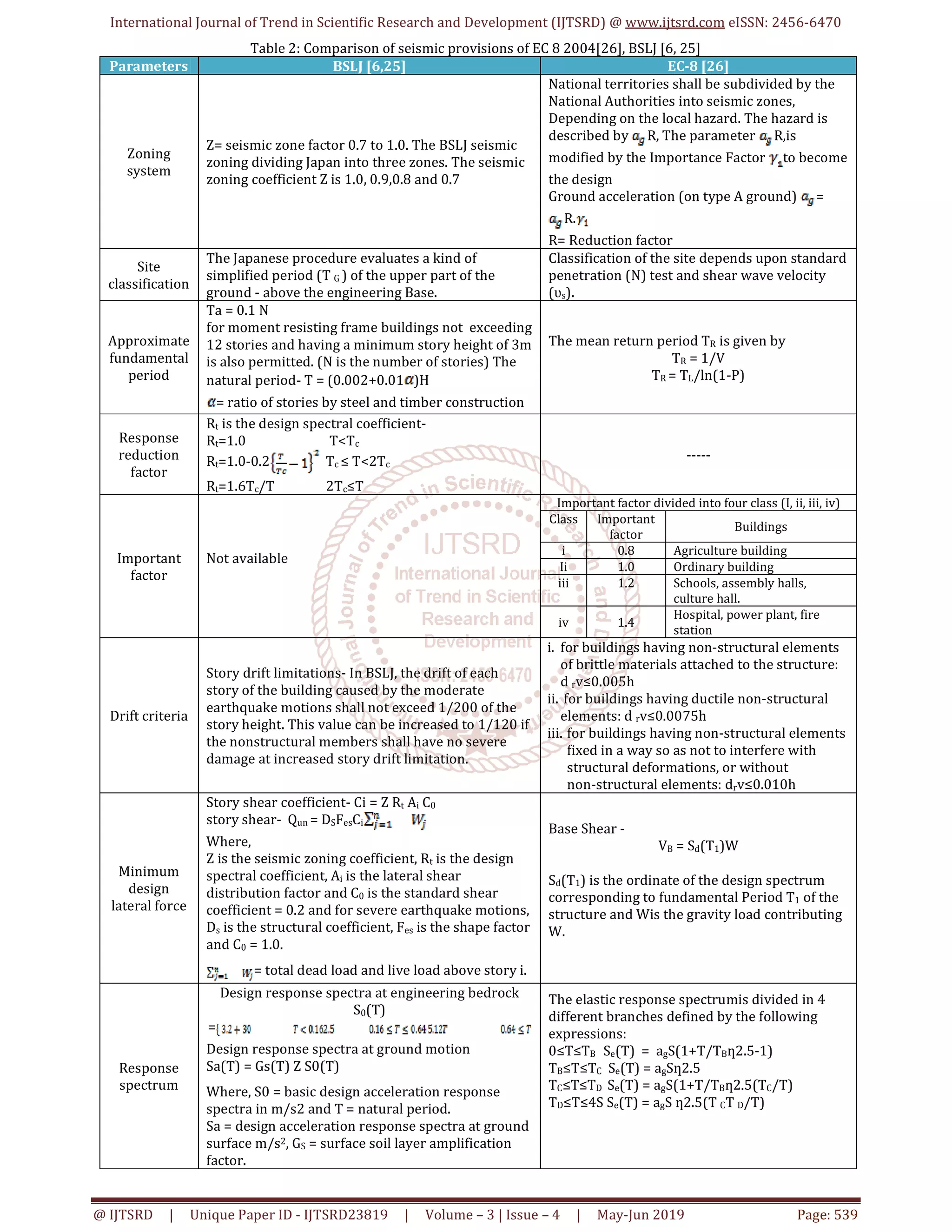 Comparative Study on Analysis and Design of Reinforced Concrete Building under Seismic Forces ...
