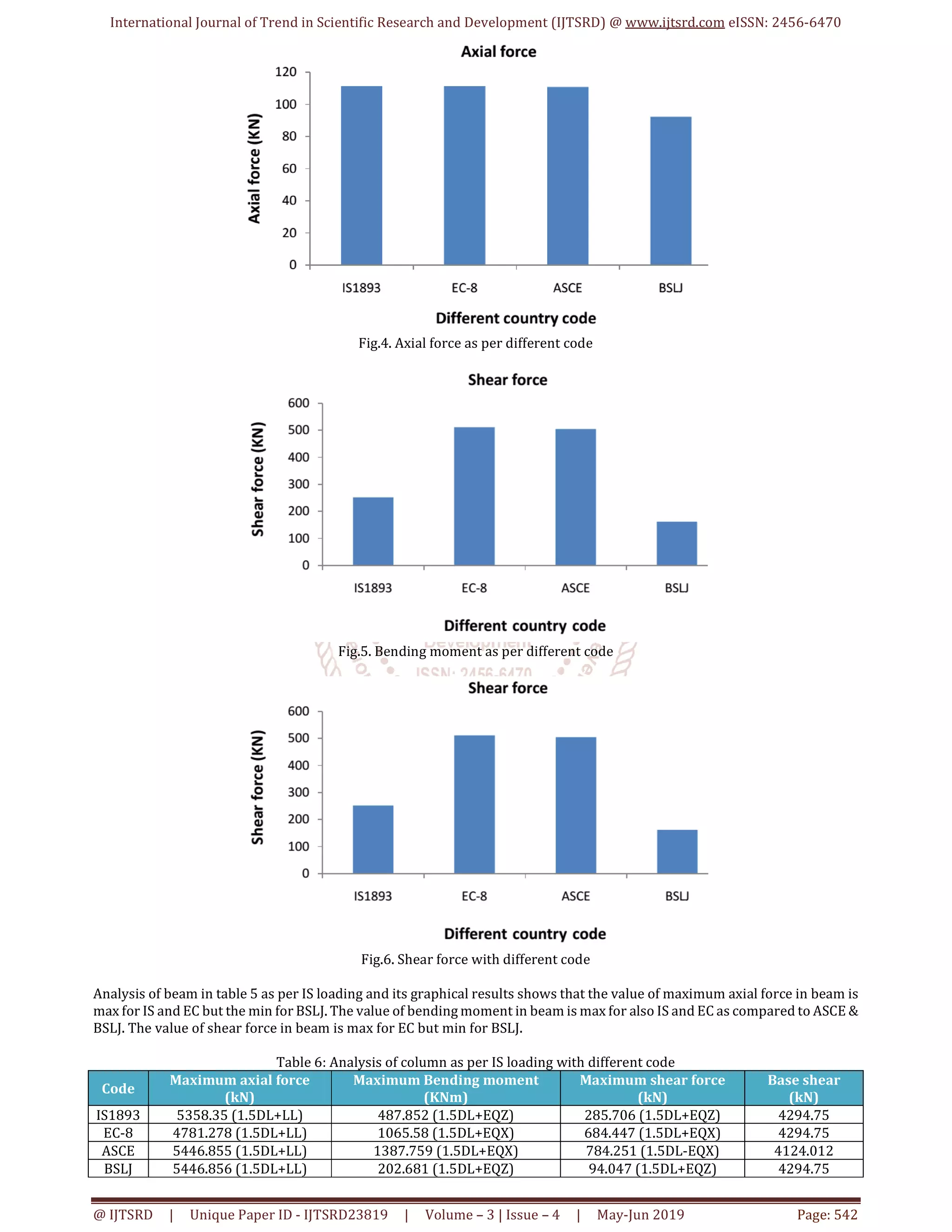 Comparative Study on Analysis and Design of Reinforced Concrete ...