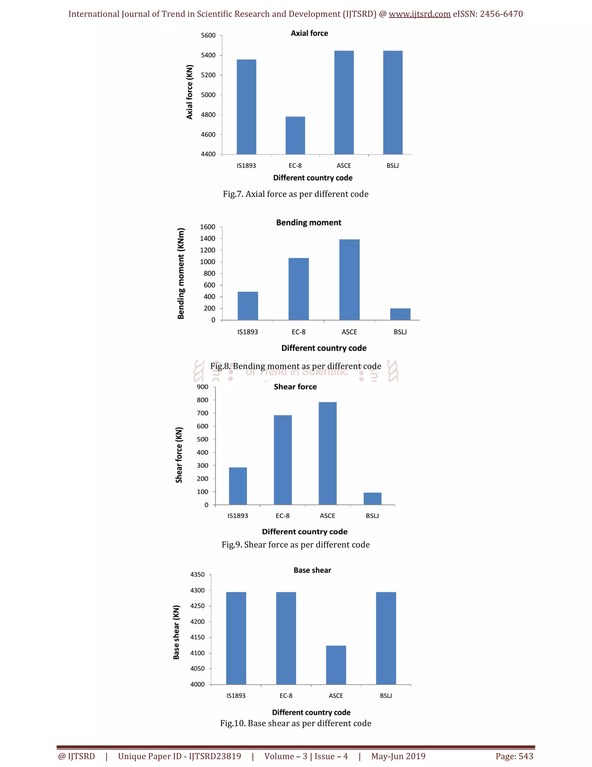 Comparative Study on Analysis and Design of Reinforced Concrete ...