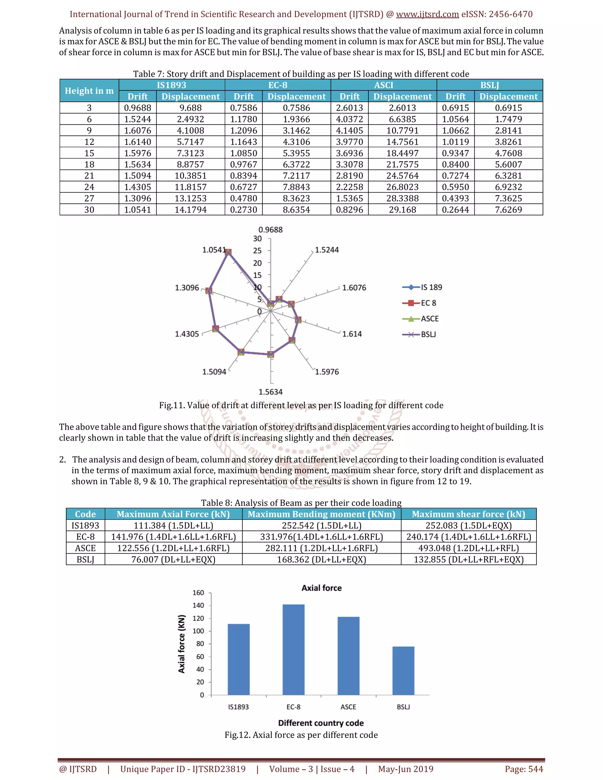Comparative Study on Analysis and Design of Reinforced Concrete Building under Seismic Forces ...