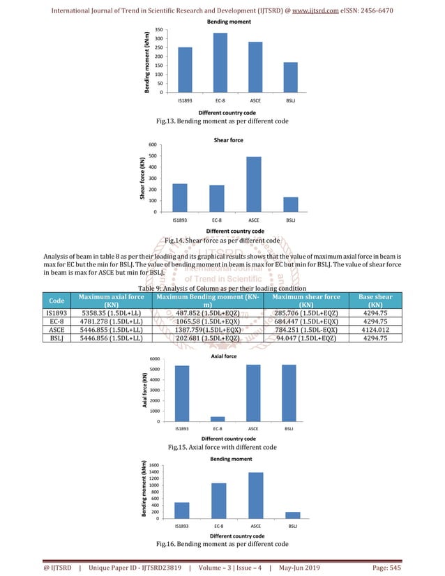 Comparative Study on Analysis and Design of Reinforced Concrete Building under Seismic Forces ...