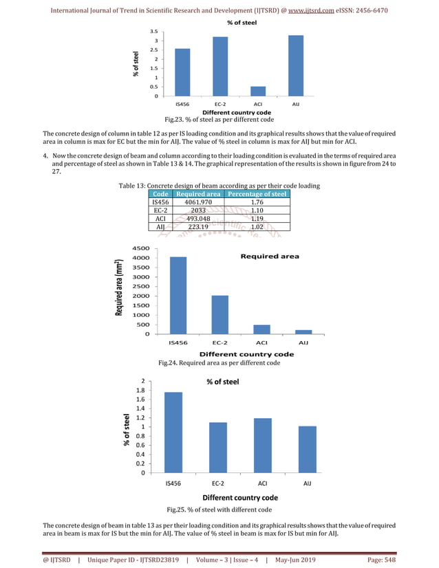 Comparative Study on Analysis and Design of Reinforced Concrete Building under Seismic Forces ...