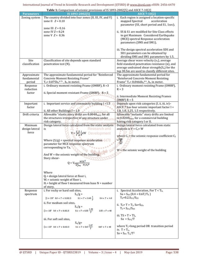 Comparative Study on Analysis and Design of Reinforced Concrete Building under Seismic Forces ...