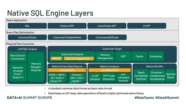 Building a SIMD Supported Vectorized Native Engine for Spark SQL | PPT