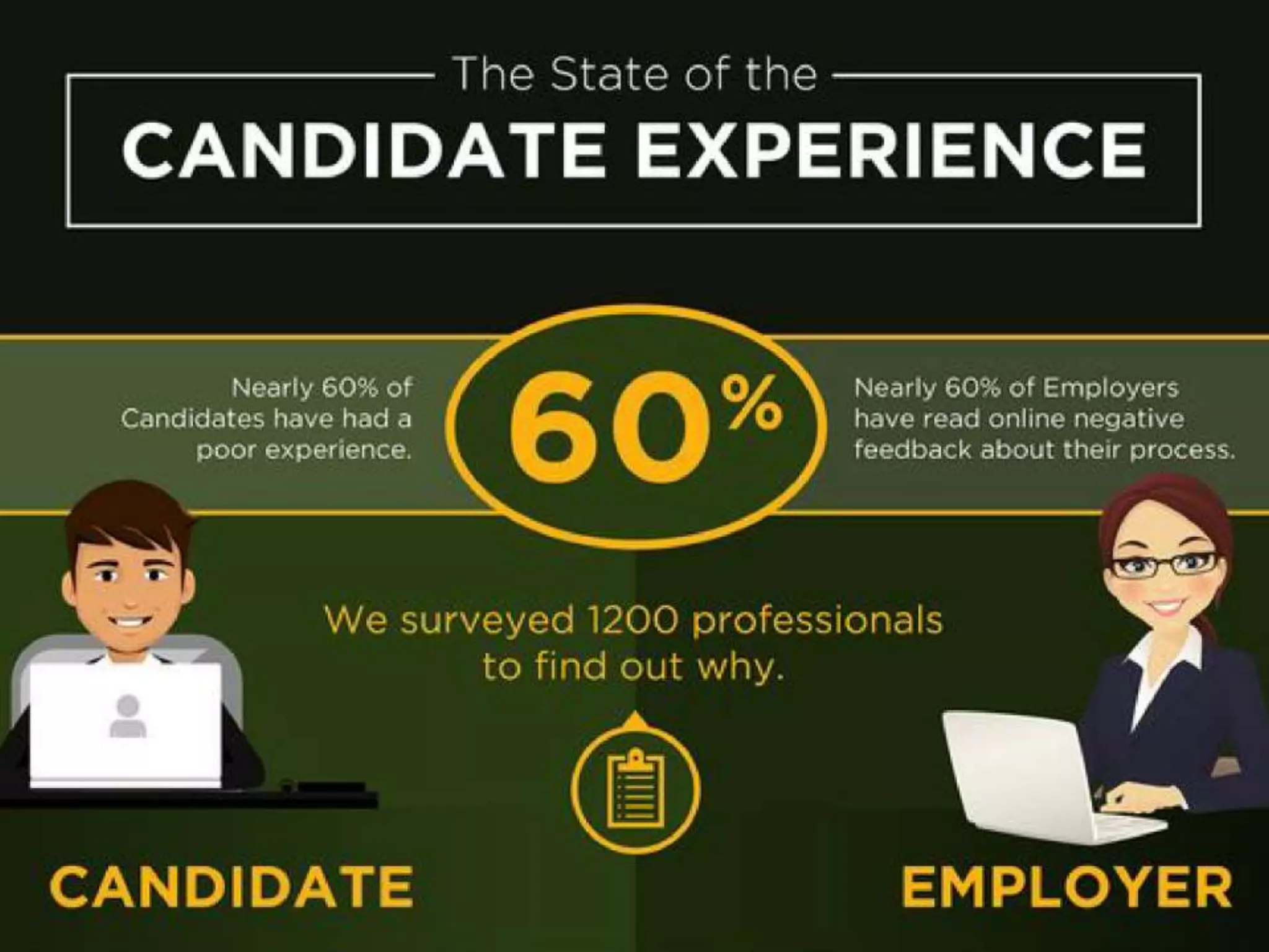 Candidate Experience | PPTX | Career Advice | Careers