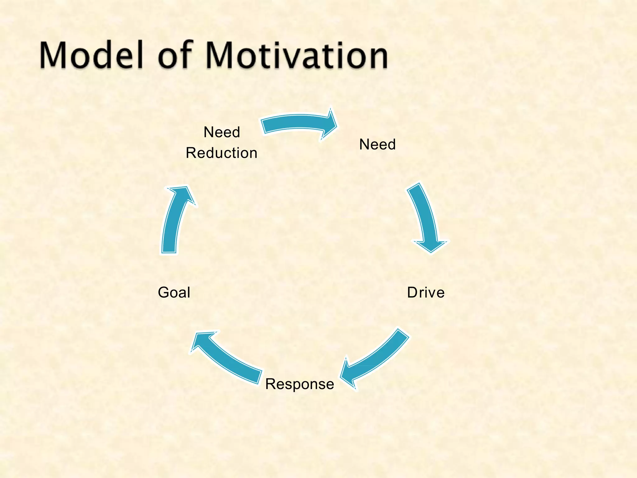 117. motivation explained by S.Lakshmanan, Psychologist | PPTX