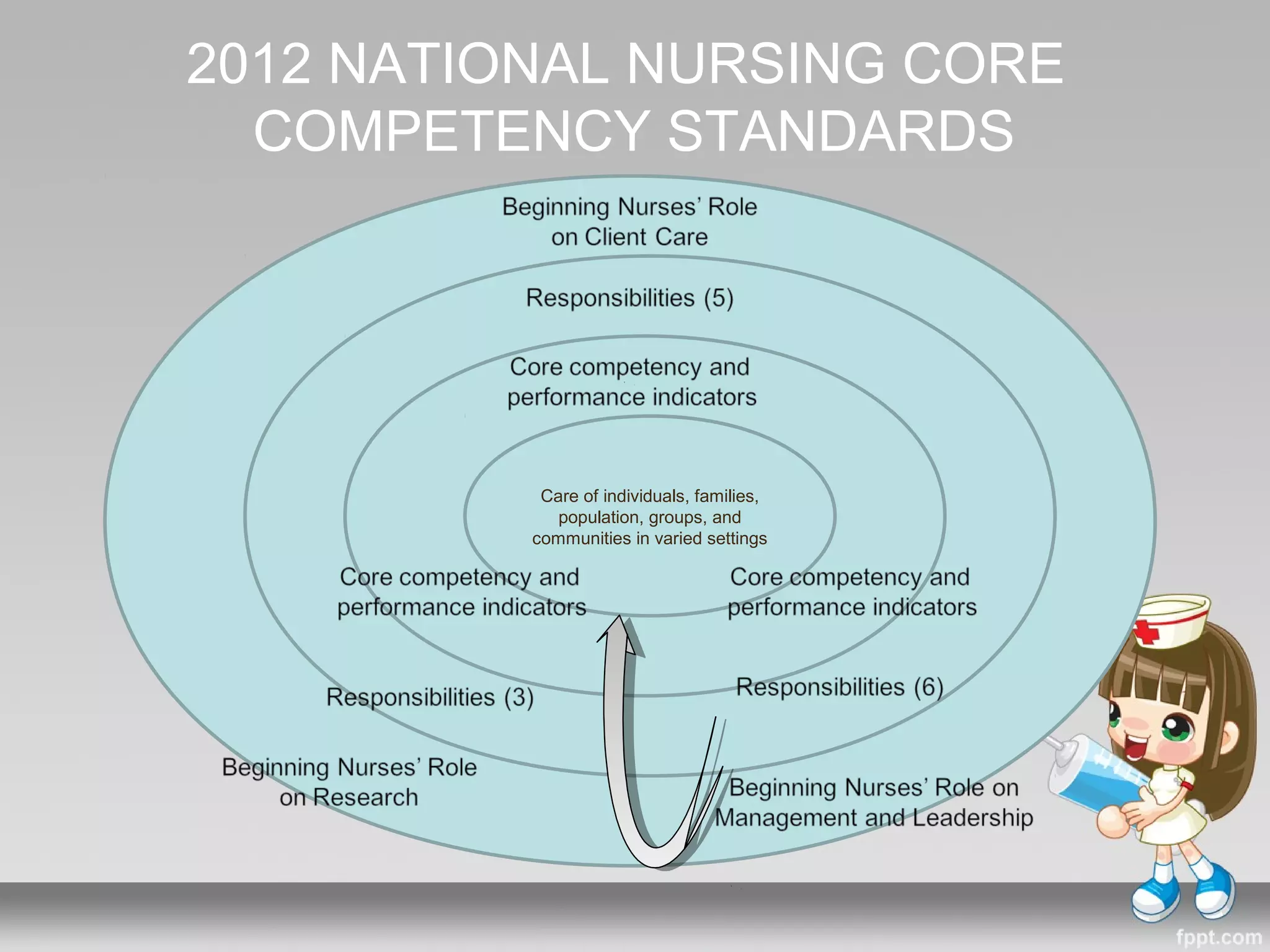 2012 NATIONAL NURSING CORE COMPETENCY STANDARDS | PPT