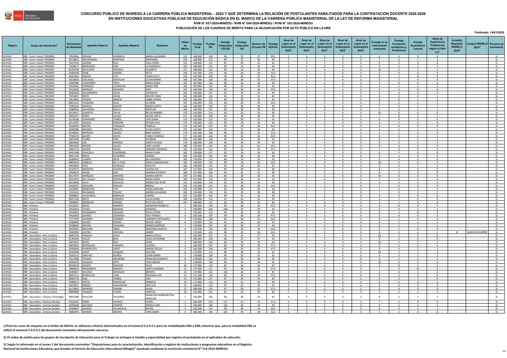 datos de la region ucayali 30213UCAYALI.pdf