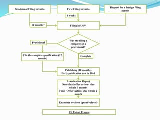 Presentation on the Patent Process in US | PPTX