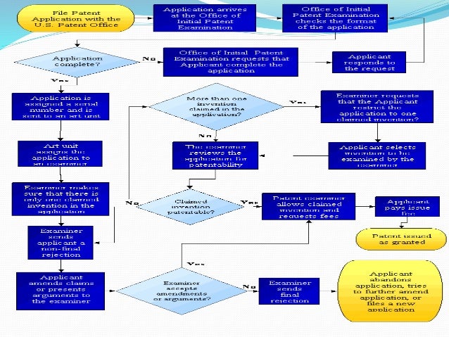 Presentation on the Patent Process in US