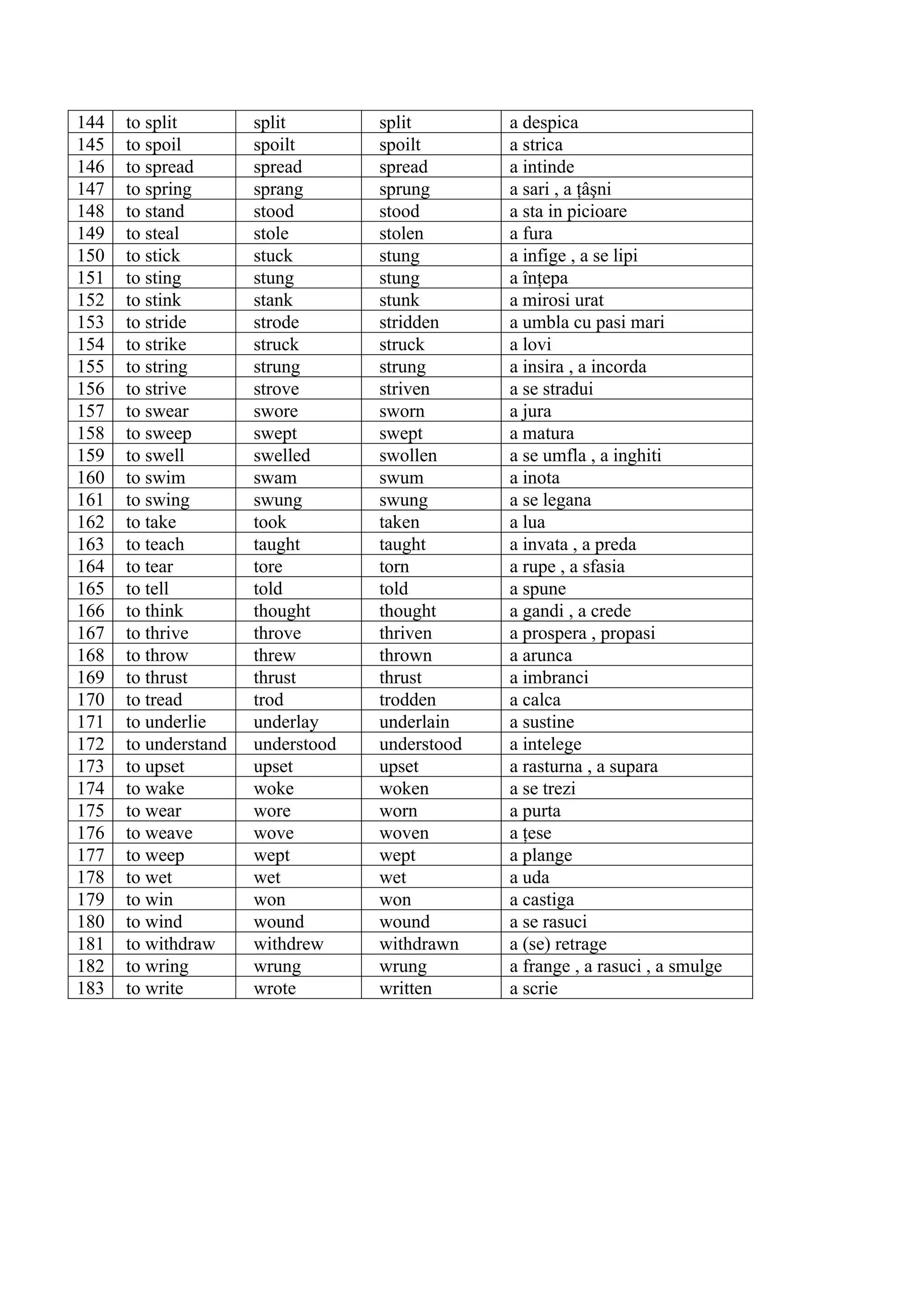 117918735-Tabel-Cu-Verbe-Neregulate-in-Engleza.doc
