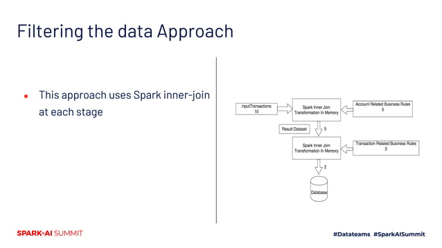 Filtering Vs Enriching Data In Apache Spark Ppt