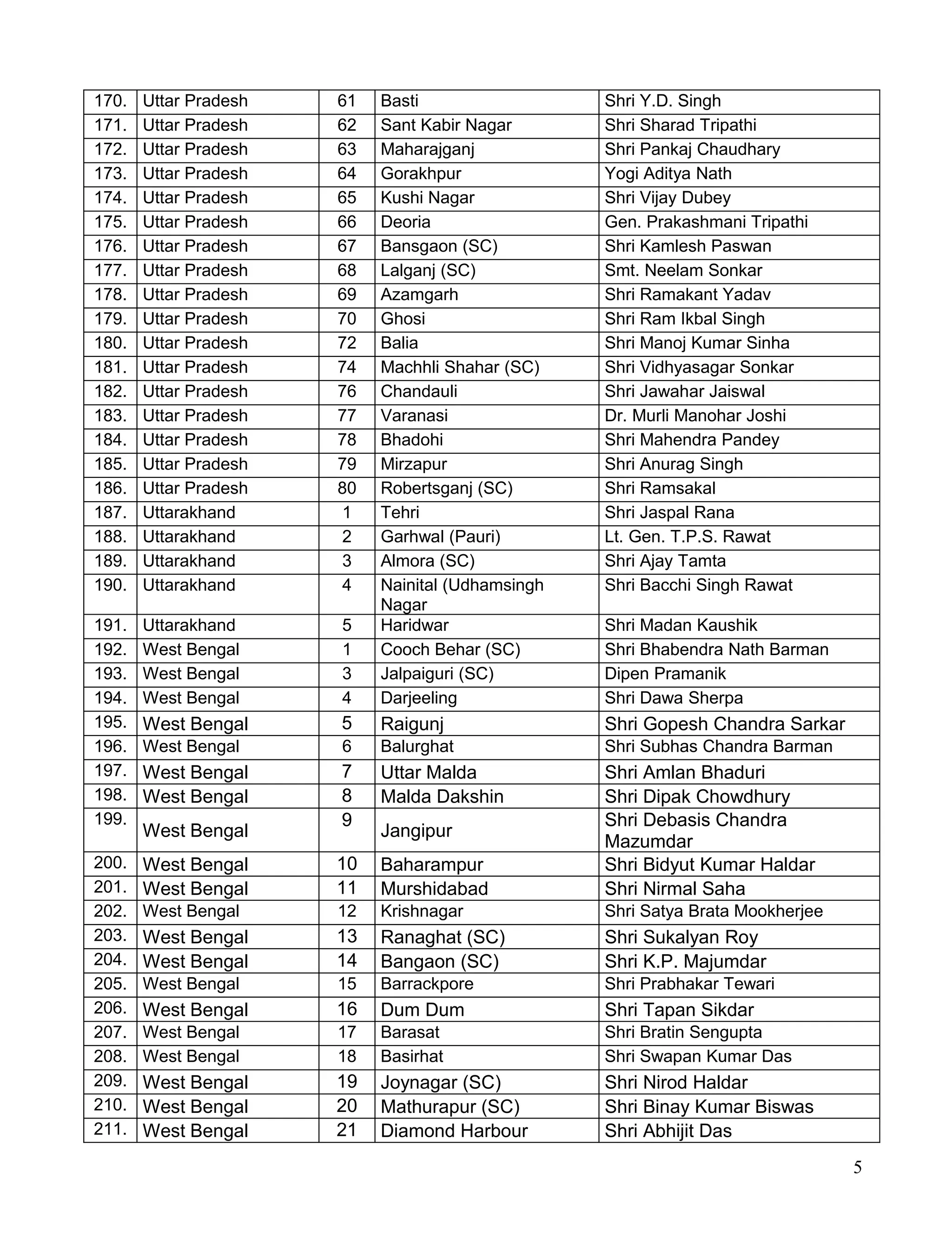 List of BJP Candidates | PDF