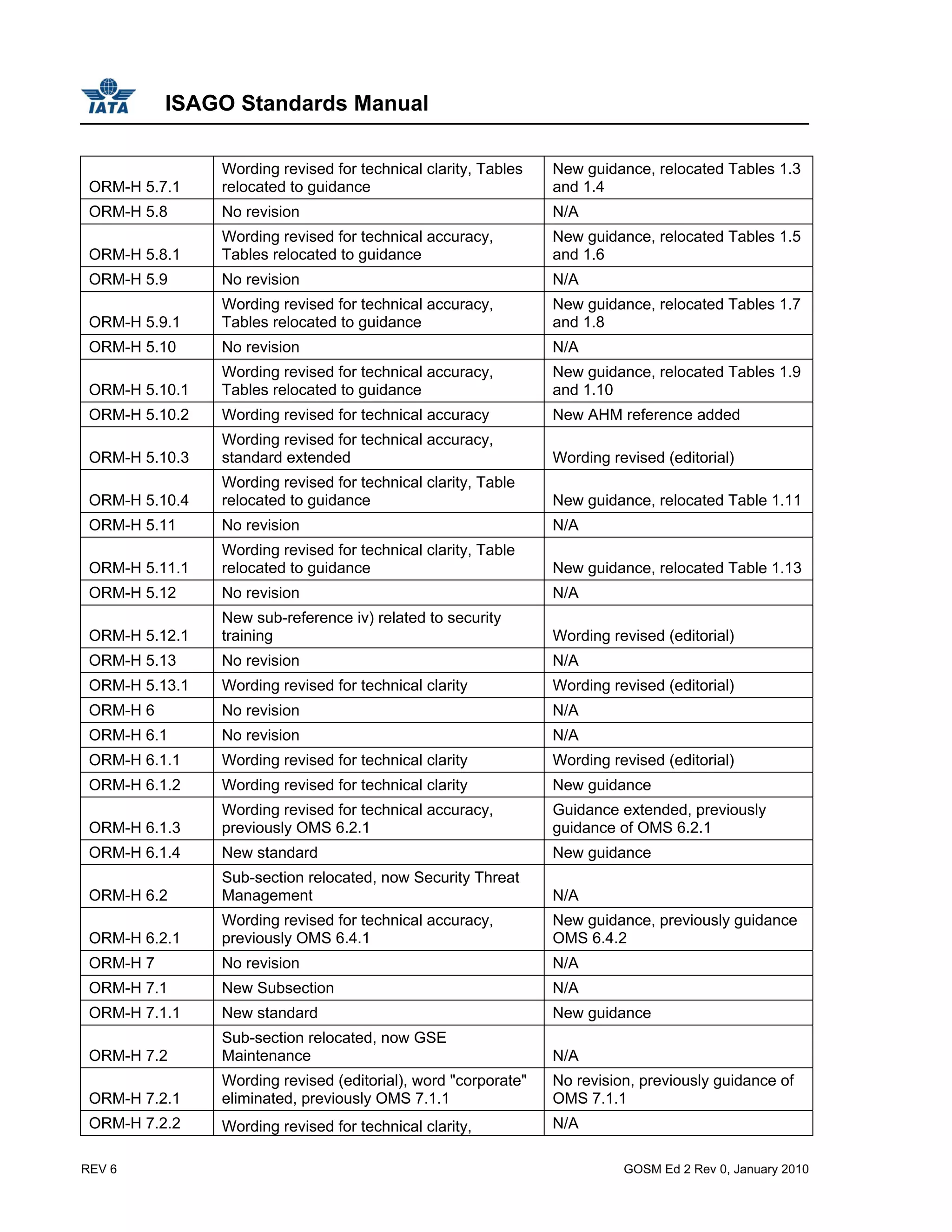 118379630 isago-manual-for-ground-handling | PDF