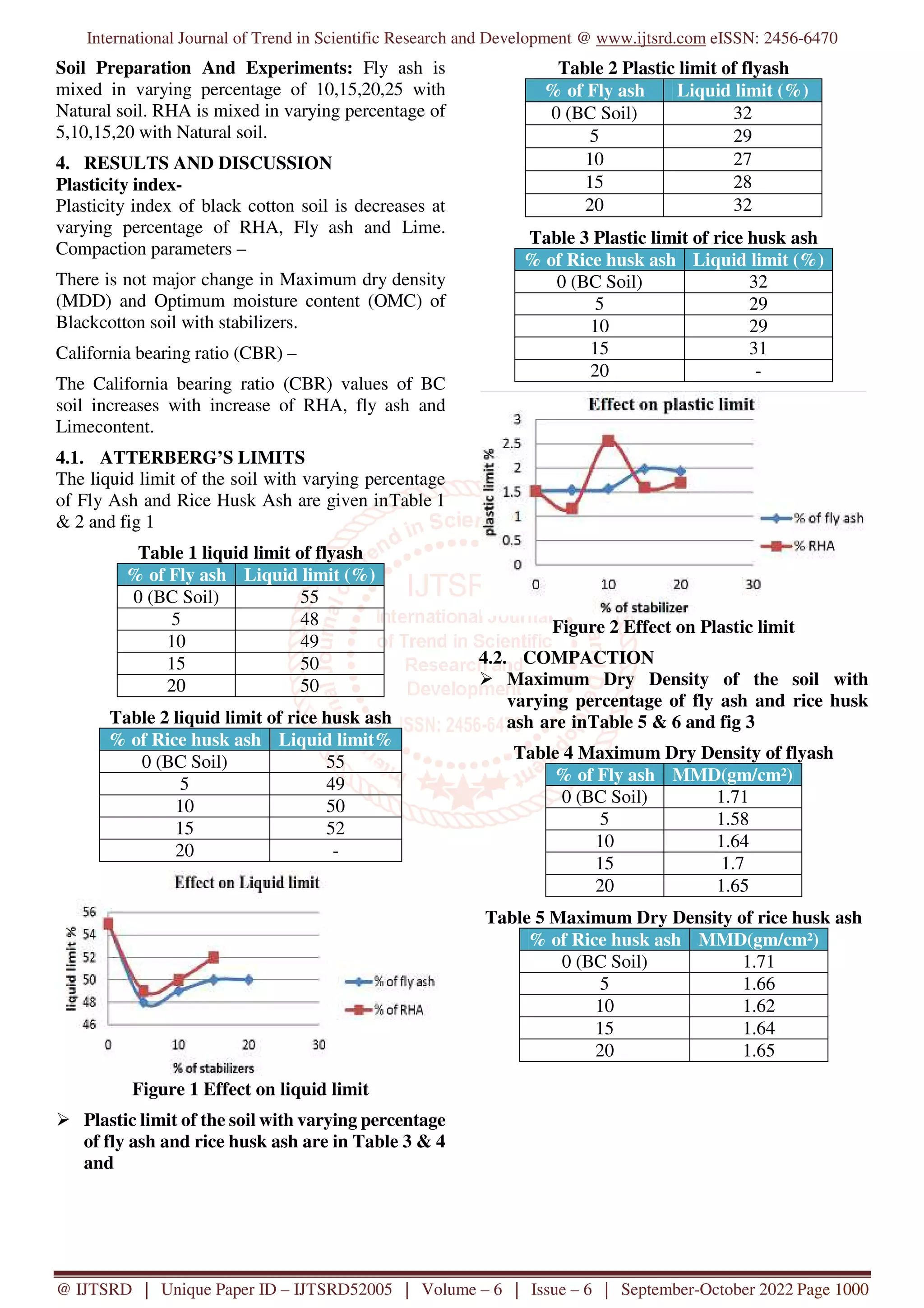 A Comparative Study of using Fly Ash and Rice Husk Ash in Soil ...