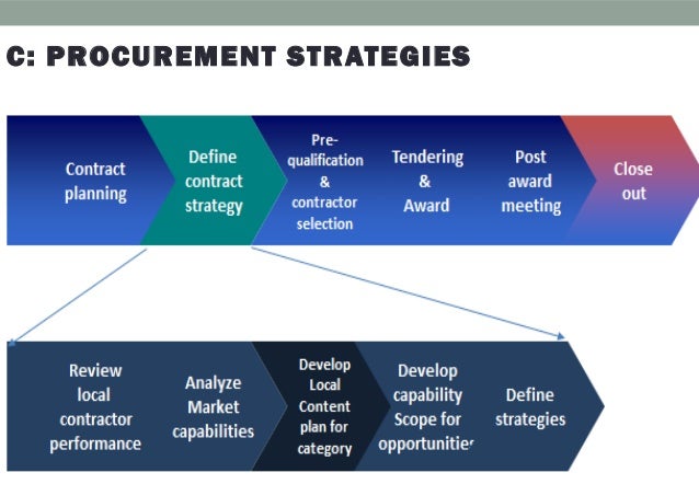 TUDARCO-PROCUREMENT ISSUES IN OIL AND GAS CONTRACTS