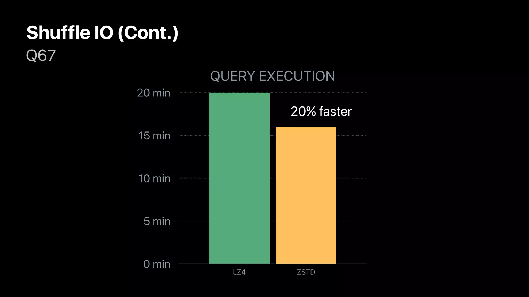 The Rise Of Zstandard Apache Spark Parquet Orc Avro Ppt
