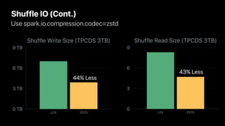 The Rise of ZStandard: Apache Spark/Parquet/ORC/Avro | PPT