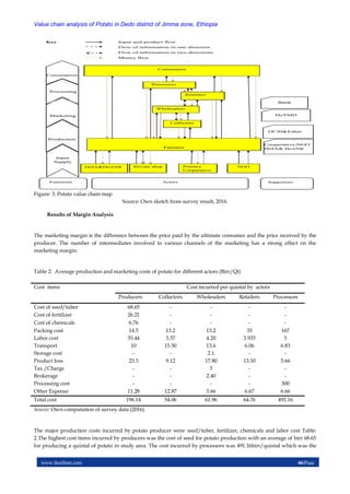 Value chain analysis of Potato in Dedo district of Jimma zone, Ethiopia ...