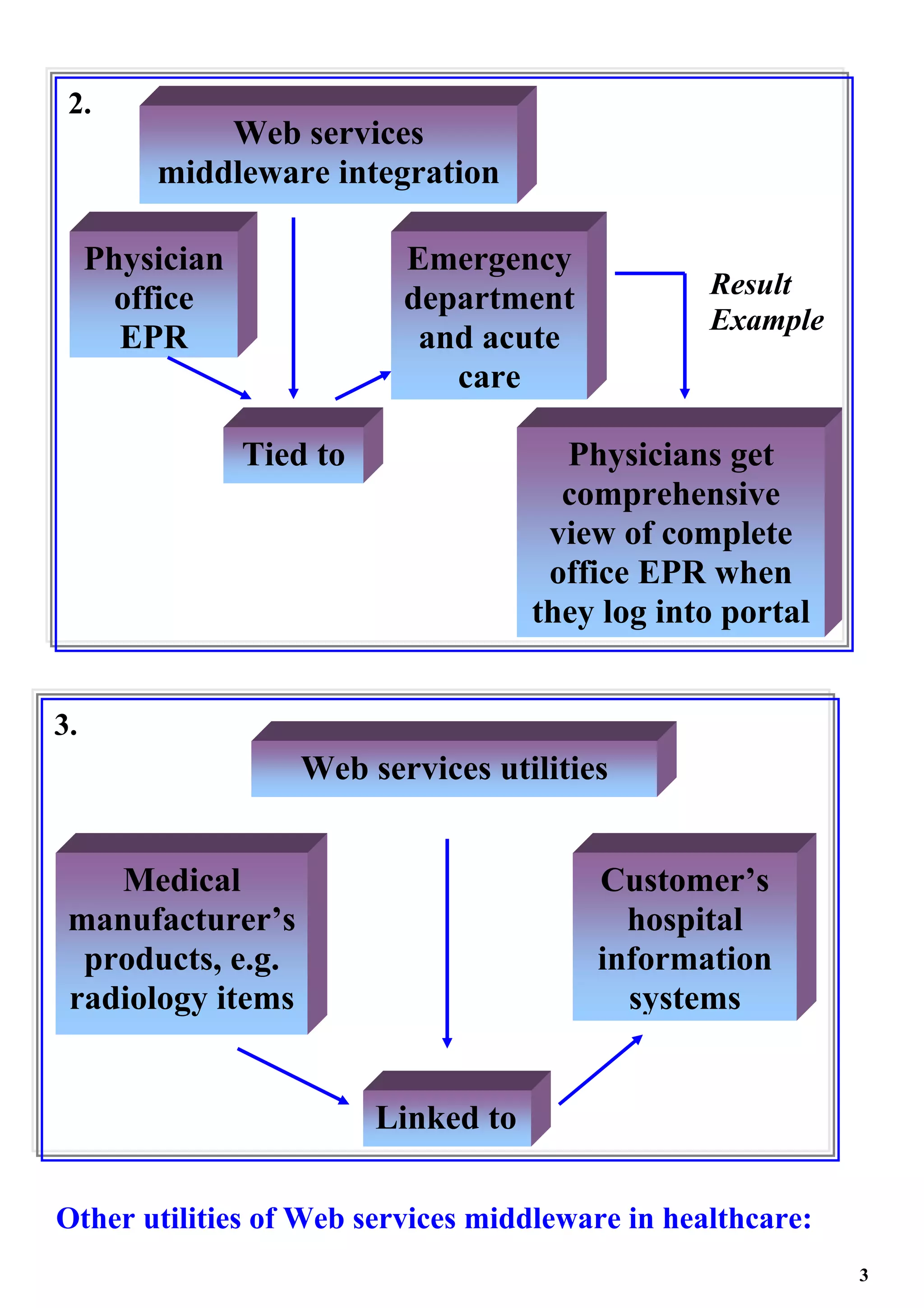 Web Services Integration Middleware-Interoperability in Healthcare | PDF