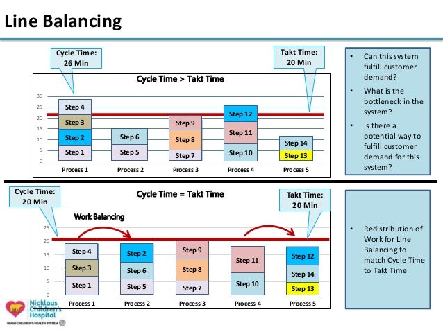 Takt Time, Cycle Time & Line Balancing