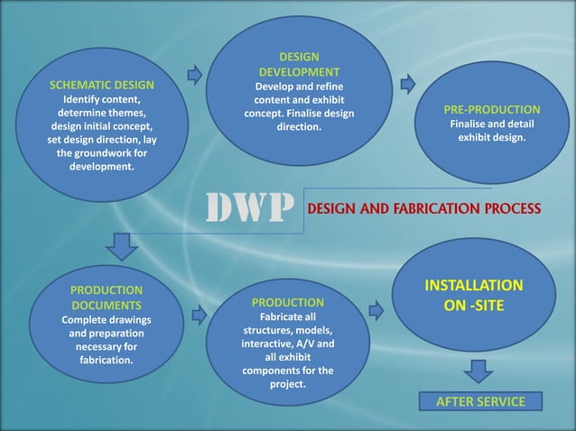 DWP PRESENTATION__ | PPT
